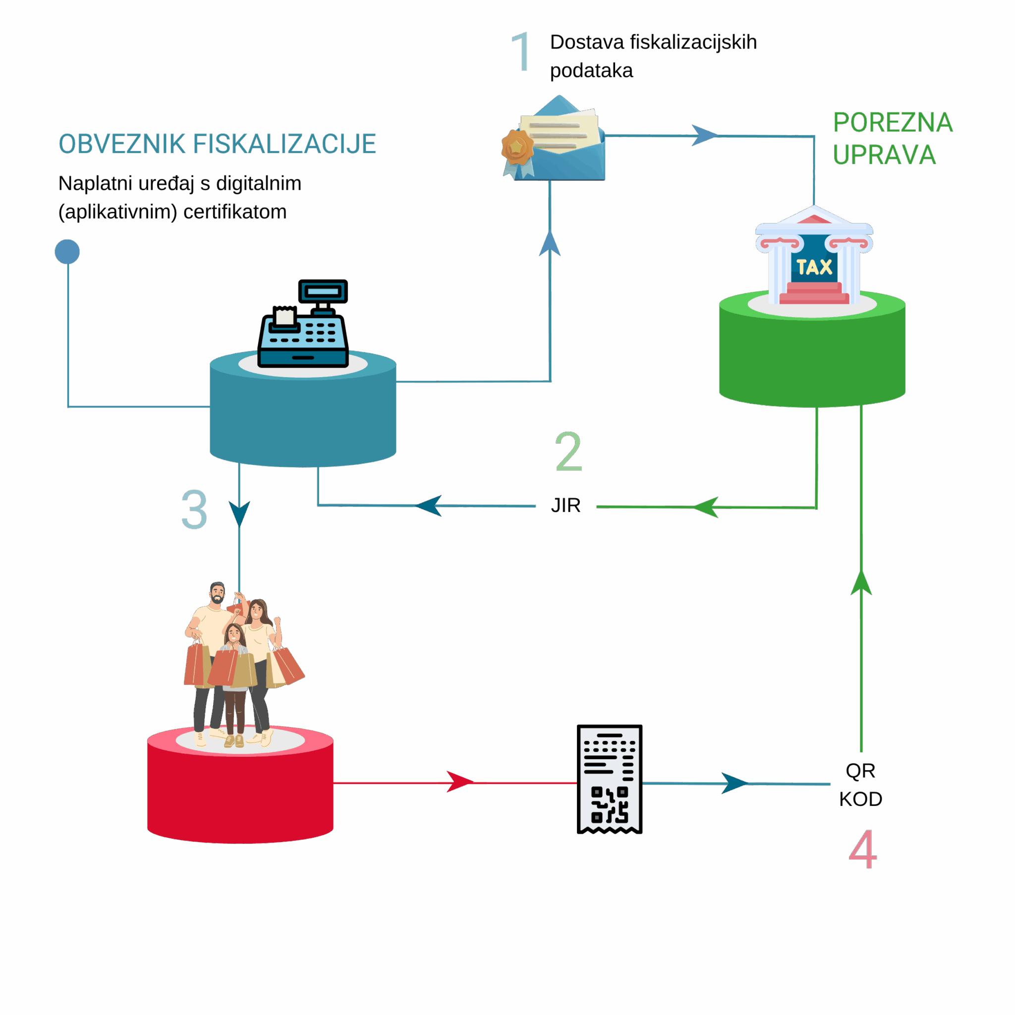 Fiskalizacija 1.0 vs Fiskalizacija 2.0 - Fiskalizacija 2.0